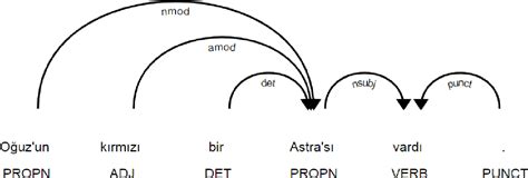 Vnlp Turkish Nlp Package