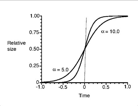 Sigmoid Curves With Two Different Values Of A Redrawn From Onoda Et Download Scientific