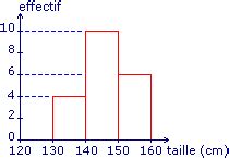 Comment Construire L Histogramme La R Ponse Est Sur Admicile Fr