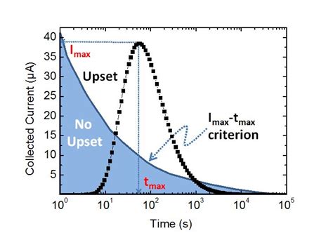 Soft Error Rate Of Advanced Sram Memories Modeling And Monte Carlo