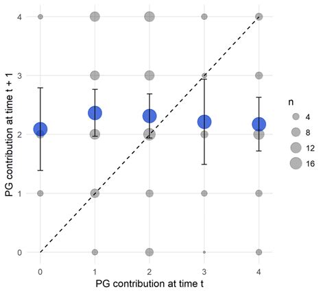 The Graph Plots Current Yearly Contributions On The X Axis By