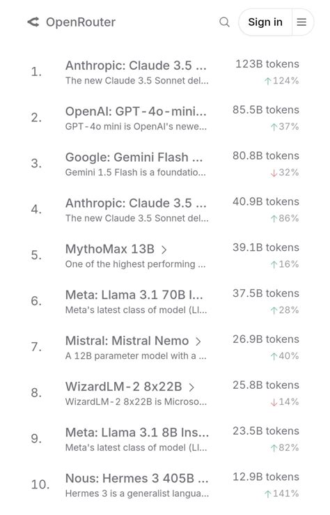 zain hasan on linkedin most popular llms by token count numbers 5