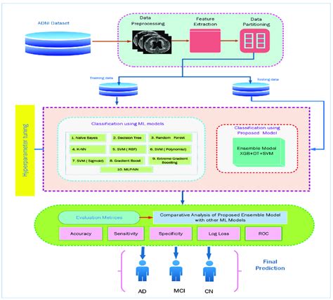 Framework For Alzheimers Disease Classification And Prediction Using Download Scientific