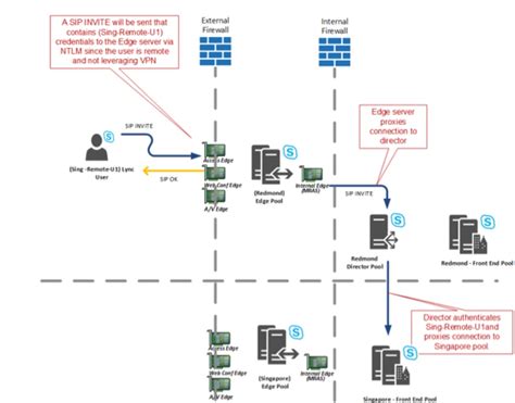 Skype For Business Server 2015 Geographically Dispersed Edge Topology Part 1
