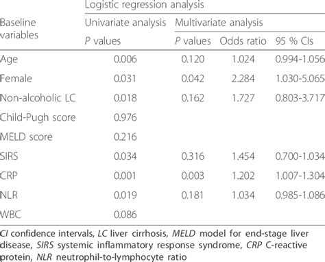 Logistic Regression Analysis For Predicting The Infection In