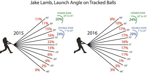 Launch Angle Chart A Visual Reference Of Charts Chart Master