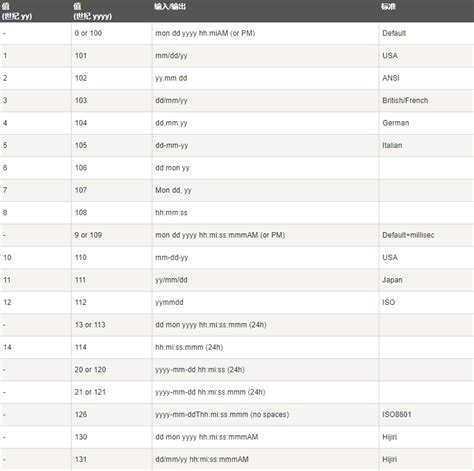 Sql Server 时间函数 Convert 函数 简书