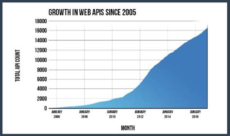 Api Growth Over The Last Decade Is Unprecedented As Shown Below Source Programmableweb Apis