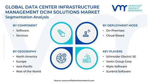 Data Center Infrastructure Management Dcim Solutions Market