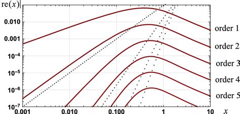 Graph Of The Relative Errors In Spline Based Approximations Of Orders Download Scientific