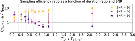 Ratio Of Sampling Efficiencies H H Wr T E Umb 14 Download