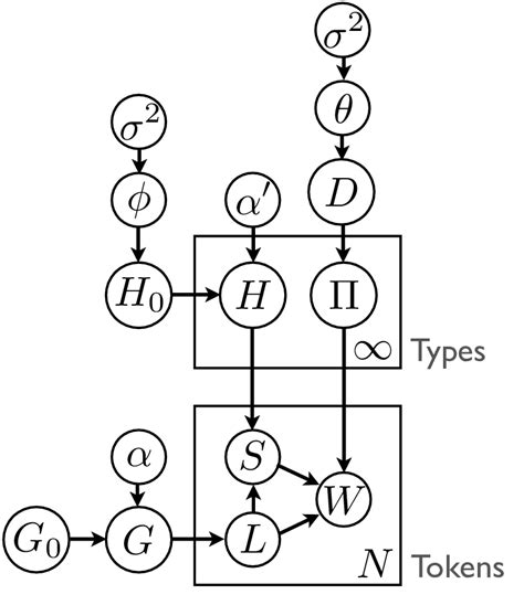 Graphical Depiction Of Our Probability Model For Simplicity We Download Scientific Diagram