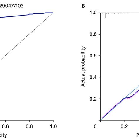 validation of the nomogram using receiver operating characteristic