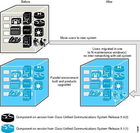 Planning Your System Upgrade Cisco