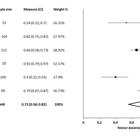 Synthesis Forest Plot For The Association Between Cervical And