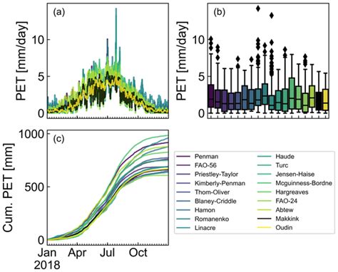 Gmd Pyet V131 A Python Package For The Estimation Of Potential Evapotranspiration