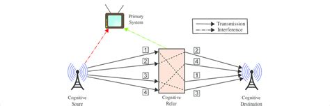 Cooperative Relay Cognitive Radio Network With Sub Carrier Pairing Download Scientific Diagram