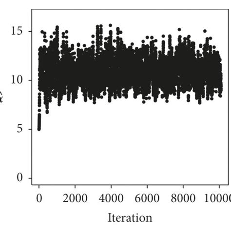 plots of the monitoring mcmc algorithm where α and β are estimated