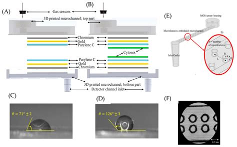 Microfluidic Gas Sensors Detection Principle And Applications