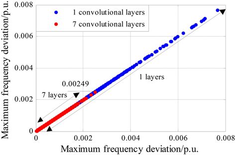 Deviation Of Power System Frequency Maximum Download Scientific Diagram