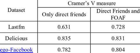 AVERAGE CRAMER S V VALUES BY USING JACCARD DISTANCE Download Scientific Diagram