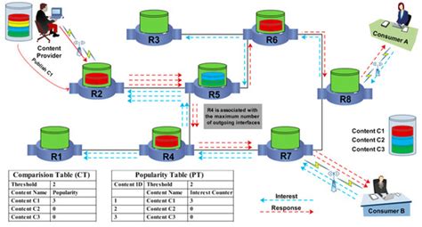 Sensors Special Issue Vehicular Sensor Networks Applications