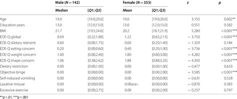 The Descriptive Statistic And Sex Difference Of Demographic