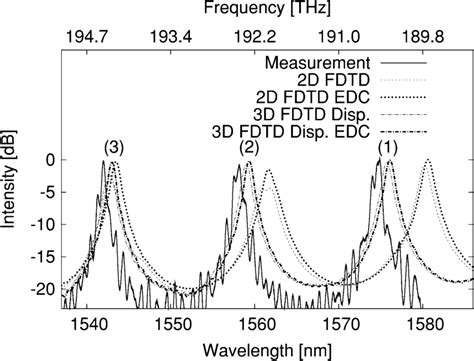 Normalized Transmission Spectra Detected At The Drop Port Port 3