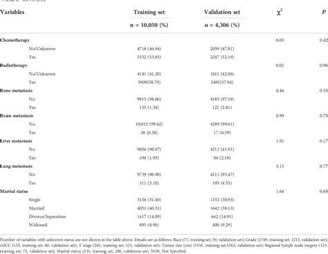 Table 1 From Development And Validation Of A Nomogram For Predicting