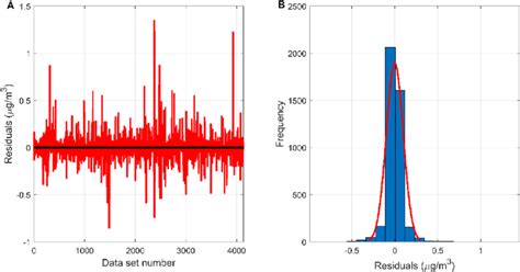 A The Residual Plot Of The Mlr Brt Arima Model B The Residual