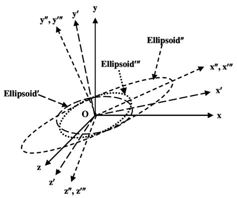 Transformation Of Coordinate Systems Download Scientific Diagram
