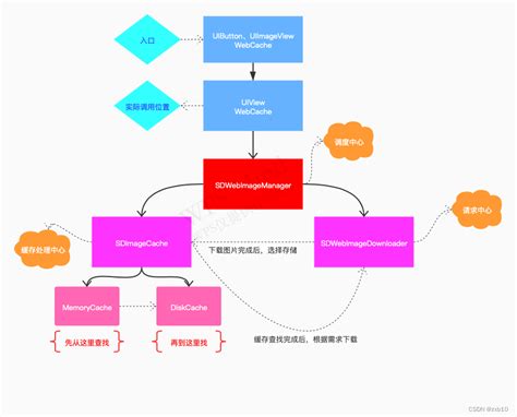 iOS SDWebImage源码学习 ios图片编辑源码 CSDN博客
