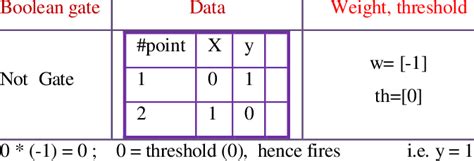 Boolean Not Operation Download Table