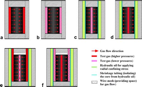 Schematic Diagrams Showing The Fluid Flow Behavior For Different Download Scientific Diagram