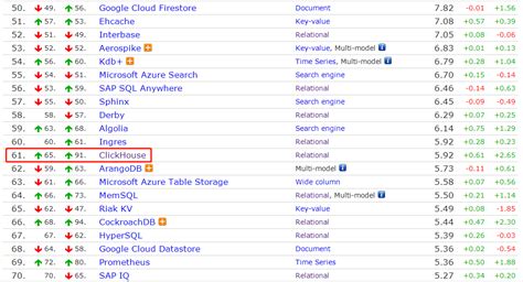 db engines 8 月数据库排名：redis悄悄拔高，猛超elasticsearch infoq 写作平台