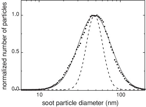 Distribution Of The Number Of Soot Particles Per Nm Size Interval For φ