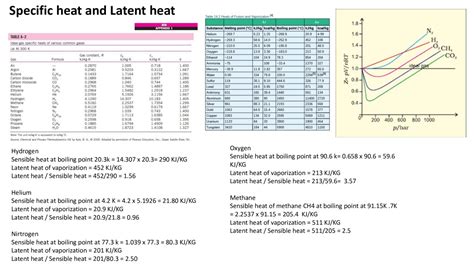 when specific and latent heat are in close proximity