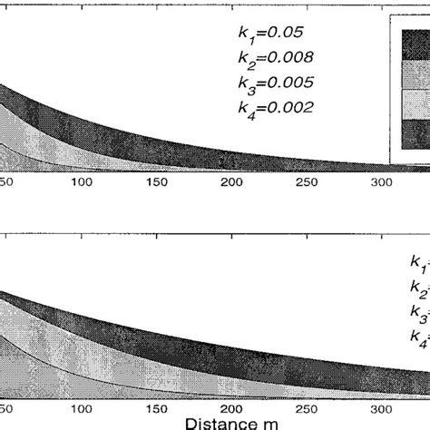 Area Graph Of Steady State Concentration Profiles For Different