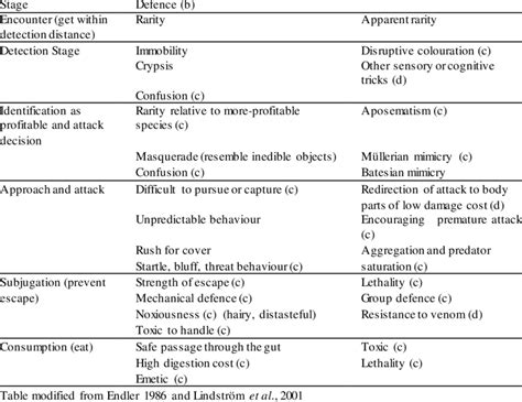 Anti Predator Defences Operating At Various Stages Of Predation Download Scientific Diagram