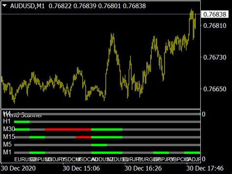 Qqe Histogram Trend Dashboard Indicator For Mt4 Mt5 54 Off