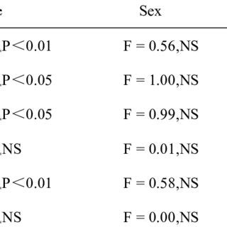 Age Sex And Their Interaction Affecting The Liver Function Of Rhesus Download Scientific