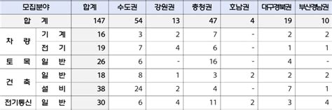 코레일 채용공고 한국철도공사 운전직 기관사 경쟁률 및 자소서 항목ft연봉 네이버 블로그