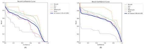 Comparative Analysis Of Yolov8 And Yolov10 In Vehicle Detection Performance Metrics And Model