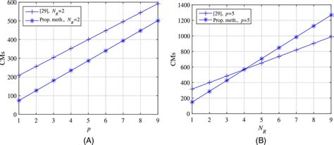 Computational Complexity Comparison A Cms Vs Number Of Transmitting