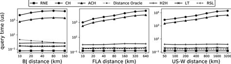 Query Processing Time Vary Query Distance Download Scientific Diagram