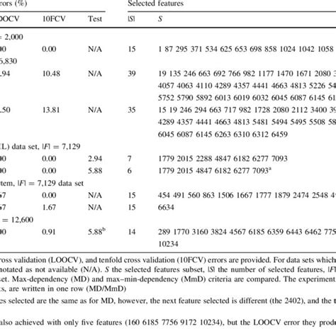 Feature Selection Results On Different Microarray Data Sets Download