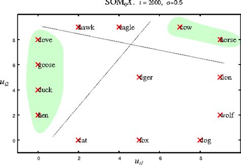 Figure 1 From Iterative Use Of A Pair Of The Self Organizing Maps Looking At Data In Two