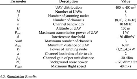 Simulation Parameters Of Unmanned Aerial Vehicle Uav Swarm Download Scientific Diagram