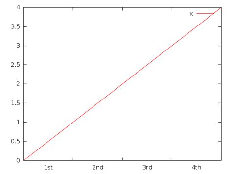 How To Put Labels Between Tics In Gnuplot Stack Overflow