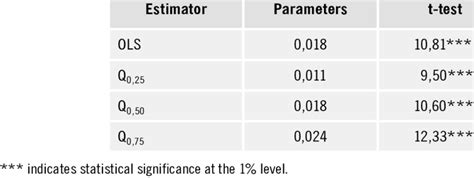 Ols And Quantile Estimation Of Simple Regression Of Sdi Against Gp